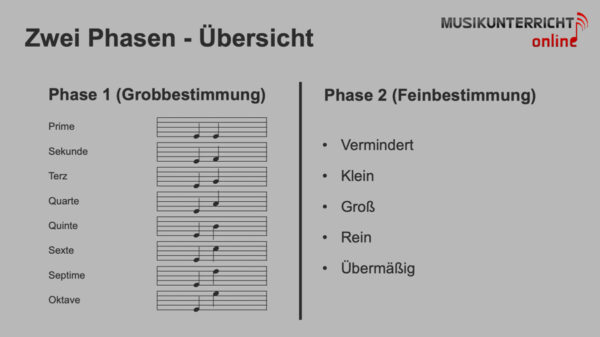Intervalle bestimmen - Musikunterricht online