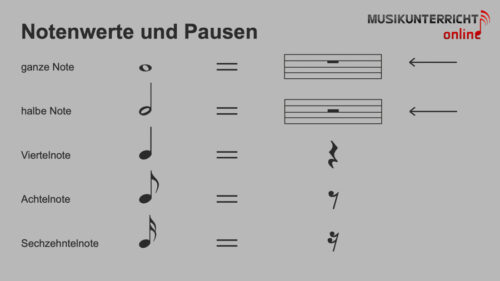 Notenlesen leicht gemacht - Musikunterricht online