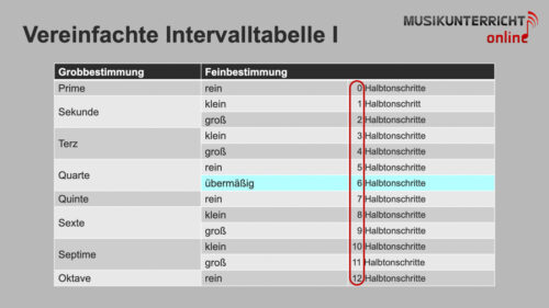 Intervalle bestimmen - Musikunterricht online