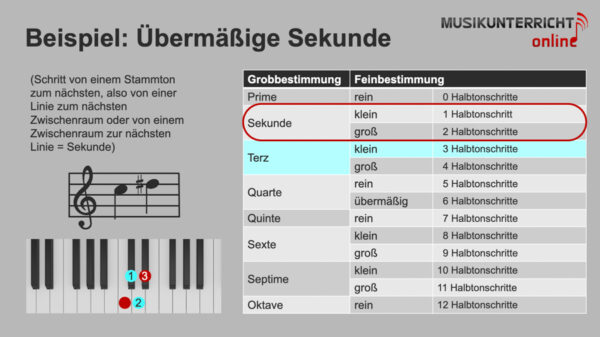 Intervalle bestimmen - Musikunterricht online