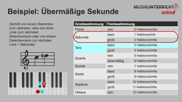 Intervalle bestimmen - Musikunterricht online