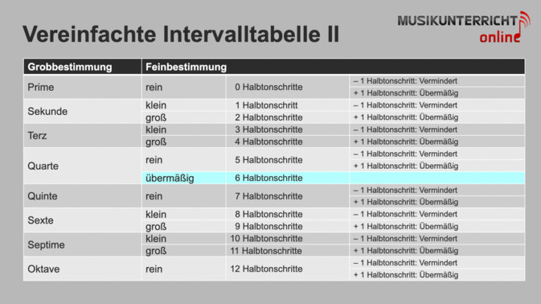 Intervalle bestimmen - Musikunterricht online